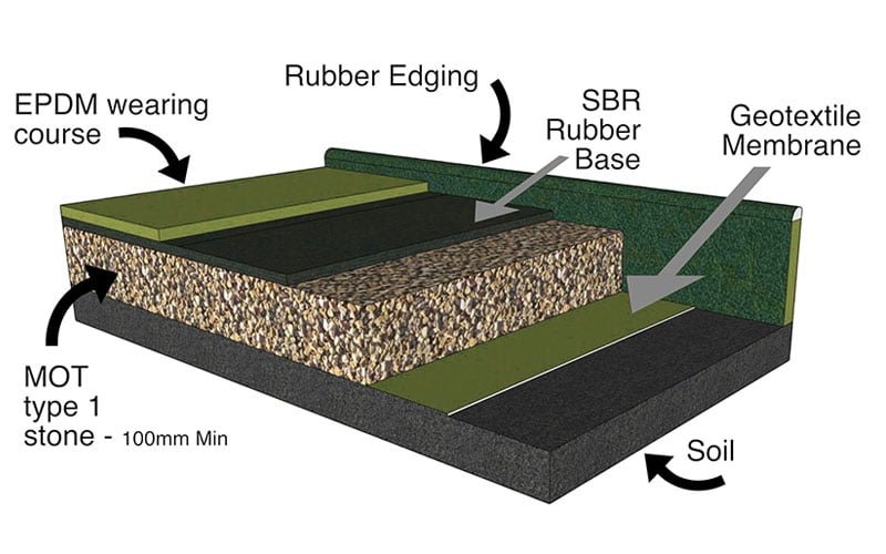 Rubber Wet Pour Surfaces Unparalleled Safety in Playgrounds